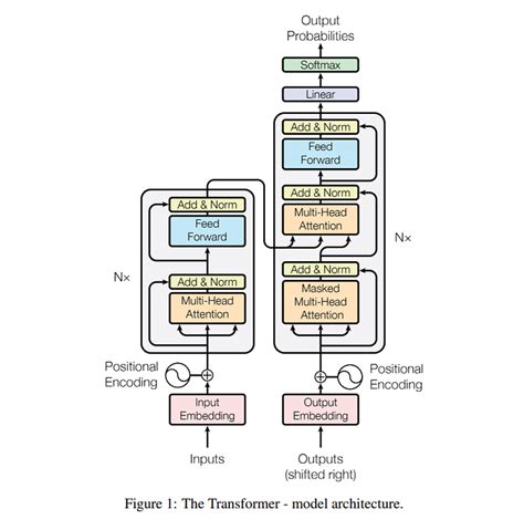 Transformer Neural Network Mô Hình Học Máy Biến đổi Thế Giới Nlp Vinbigdata Blog