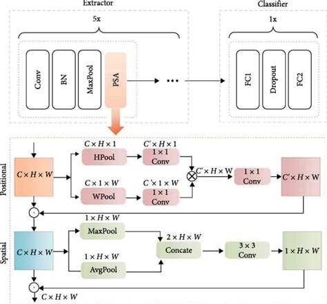 Specific Structure Of Proposed Attention Mechanism PSA Our Network