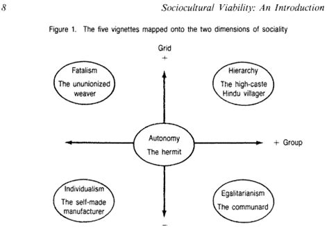 Diagrams Of Theory Douglas And Wildavskys Gridgroup Typology Of