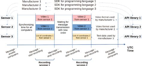 Challenges Posed By The Use And Synchronization Of Different Sensors