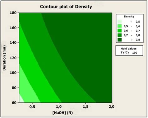 Contour Plot Of Density T 100C Download Scientific Diagram