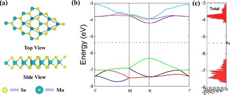 A The Top And Side View Of Equilibrium Structure Of The Pristine 2d