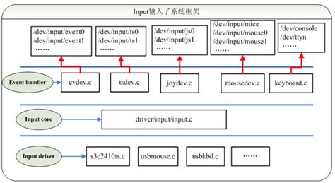【驱动】input子系统全面分析 leo cheng 博客园