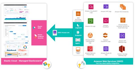 Elastic And AWS Working Together To Accelerate Results That Matter Elastic Blog