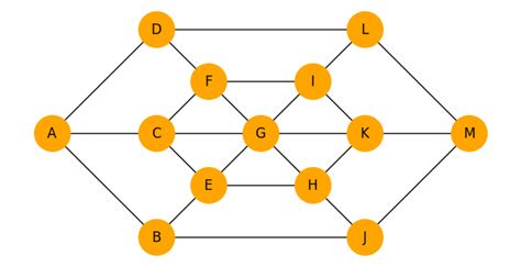 これでわかるpythonを使ってグラフの離心数を計算する方法をなるべくわかりやすく解説してみた