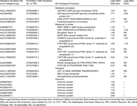 Gene Ontology Classification Of The Oxidized Transcripts According To