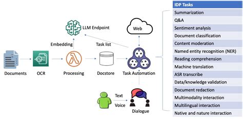 Dialogue Guided Intelligent Document Processing With Foundation Models On Amazon Sagemaker