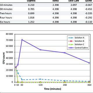 Log Reduction Per Solution Per Time Interval Download Table