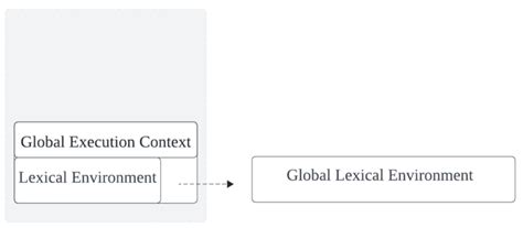 실행 컨텍스트 Js Execution Context 코딩연구소
