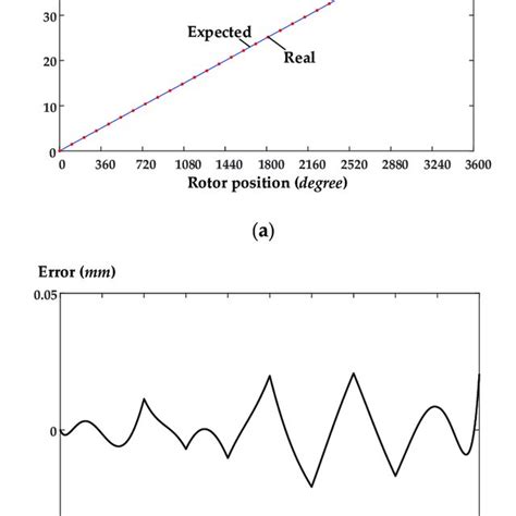 Measured Responses Of The Roll Axis A Electrical Angle B Stroke