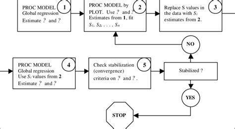 iterative procedure to fit a base age invariant site index equation