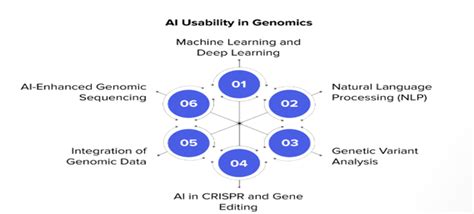 How To Implement Generative AI In Genomic Research EdGene BioMed