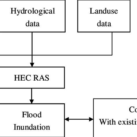 Schematic Diagram Of The Methodology Of Flood Mapping Download