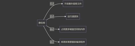 静态库和动态库：从概念、选择举例到实际使用中的注意事项 腾讯云开发者社区 腾讯云