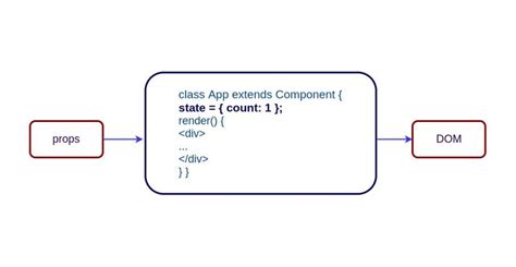 Stateful và Stateless Functional Components trong React