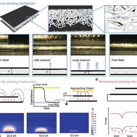 all‐organic smart textile sensor for deep‐learning‐assisted multimodal