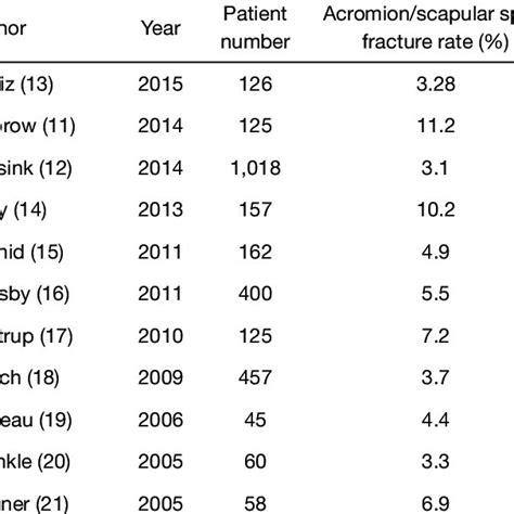Levy Classification For Postoperative Acromial Fractures After Reverse