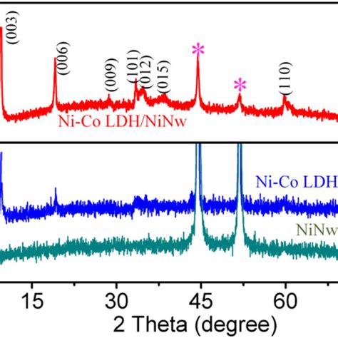 the xrd patterns of ni nanowires ni co hydroxide ni foam and ni co ldh