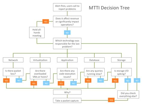 Incident Decision Tree Incident Decision Tree Decision