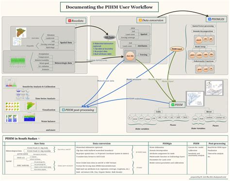 Automatic Hydrologic Deployment And Modeling Shud