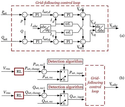 Model Free Resilient Grid Forming And Grid Following Inverter Control