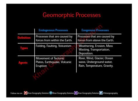 Types Of Geomorphic Processes