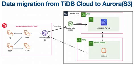 Data Migration From Tidb Cloud To Aurora By 張春華 Medium