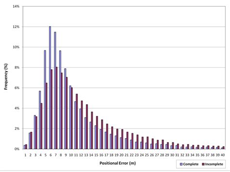 Average Positional Error Vs Frequency For Osm Road Network For England
