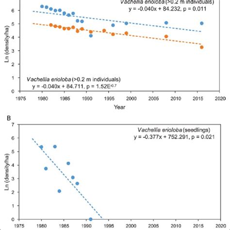 Linear Regressions Of The Natural Logarithm Of The Number Of