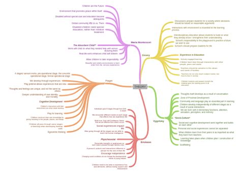 Theory Coggle Diagram