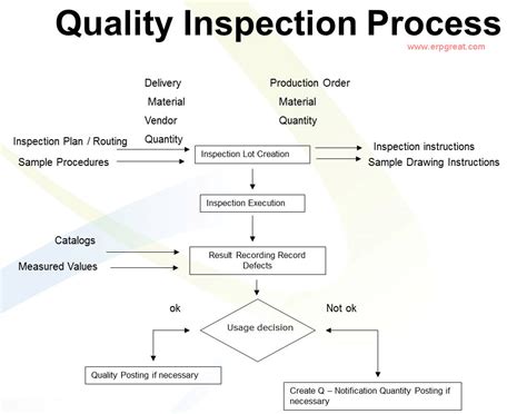 Quality Process Flow Chart Tqm Diagram — Professional Total Quality Management Flowchart Example