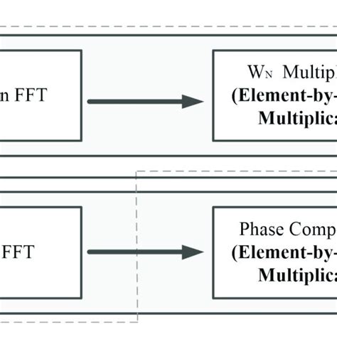 Implementation Results Based On The Xilinx Zynq Ultrascale Fpga Device Download Scientific