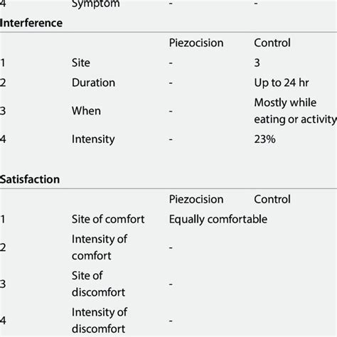 Self Designed Questionnaire Interpretation For Participants In Group A