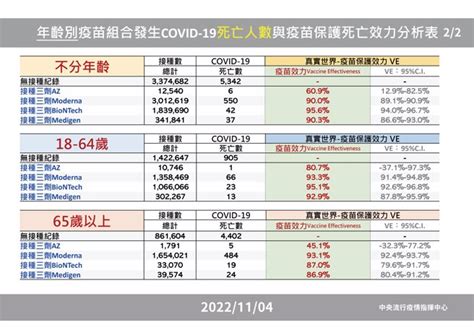 2表看懂4大疫苗保護力 最強款不是莫德納 生活 中時新聞網