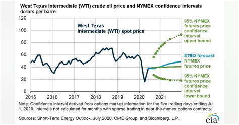 Eia Revises Up 2020 Oil Price Forecasts On Larger Forecast Stock Draws