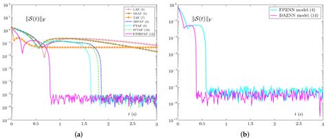 Mathematics Free Full Text Double Accelerated Convergence Znn With Noise Suppression For