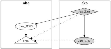 corba part ii development using ikvm topshelf and iiop