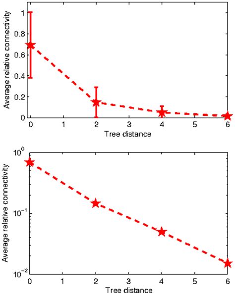 hierarchical clustering of the modified matrix with download
