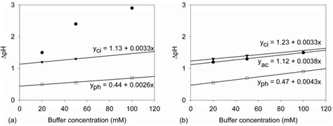 Differences Δ Ph Between The Curves Of The Ph Positions Of Isoionic