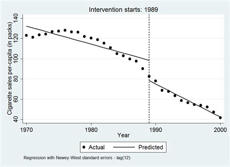Evalph Stata Package For Interrupted Time Series Impact Evaluation Design