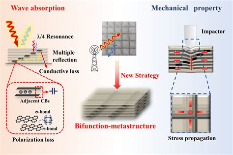 Bifunction‐metastructure Streamlined Constructing By Carbon Fiber