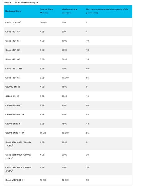 Which Router For Cube Cisco Community