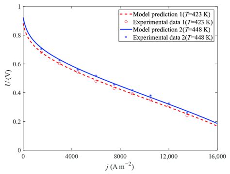 Comparison Of Experimental And Simulation Results Under Different í µí± Download Scientific