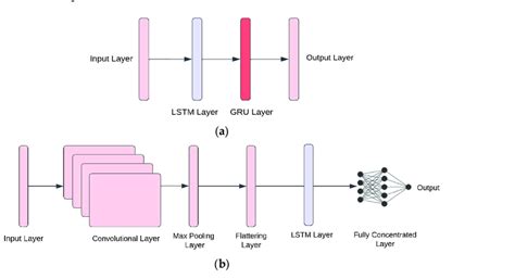 Hybrid Deep Learning Models Utilized To Predict The Performance Of The Download Scientific