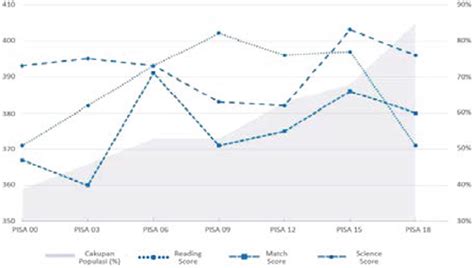 Trends Of Indonesian Scores In Reading Mathematics And Science From Download Scientific