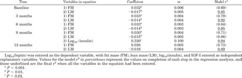 stepwise multiple linear regression analysis download table