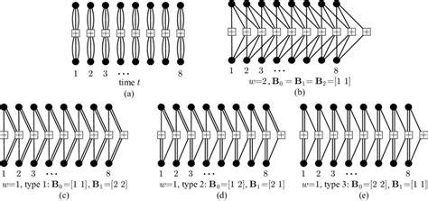 a a sequence of l 8 uncoupled 3 6 regular ldpc bc protographs