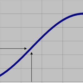 A Graph Of The Function Values For A Range Of The Input Variable Download Scientific Diagram