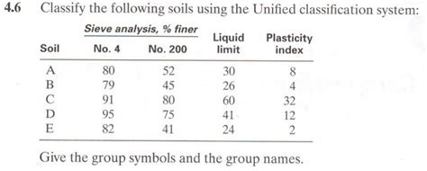 Solved Classify The Following Soils Using The Unified Chegg