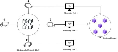 Food Monitoring Framework Using Biot Download Scientific Diagram